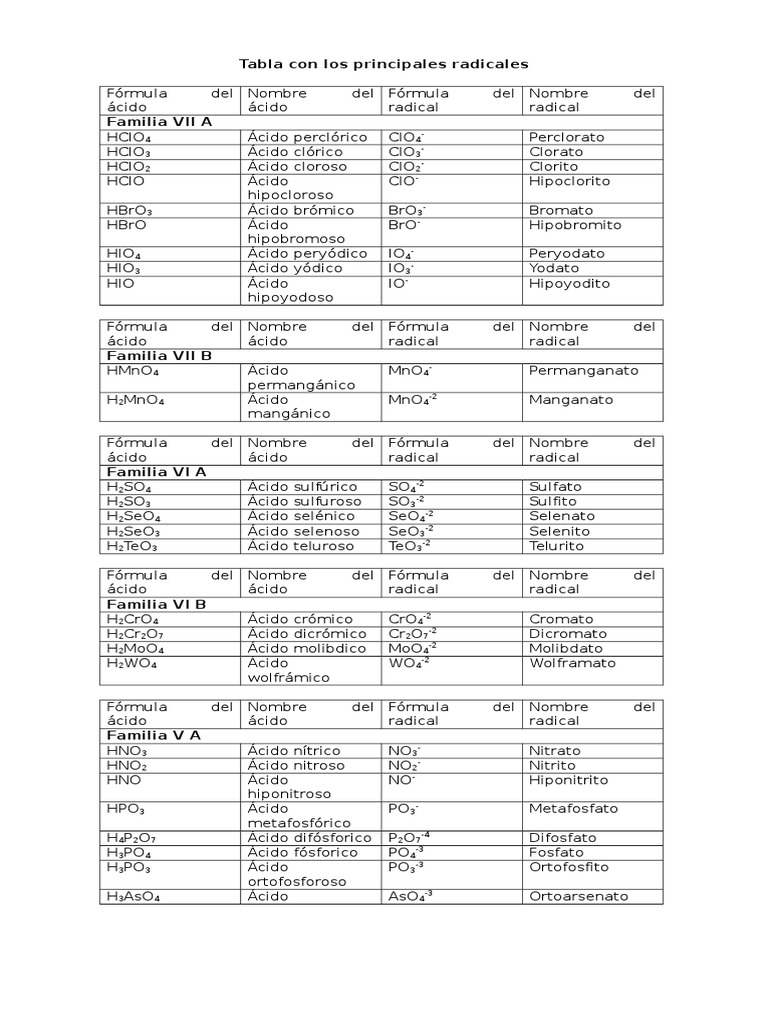 Tabla de Los Principales Radicales | Compuestos químicos | Sustancias ...