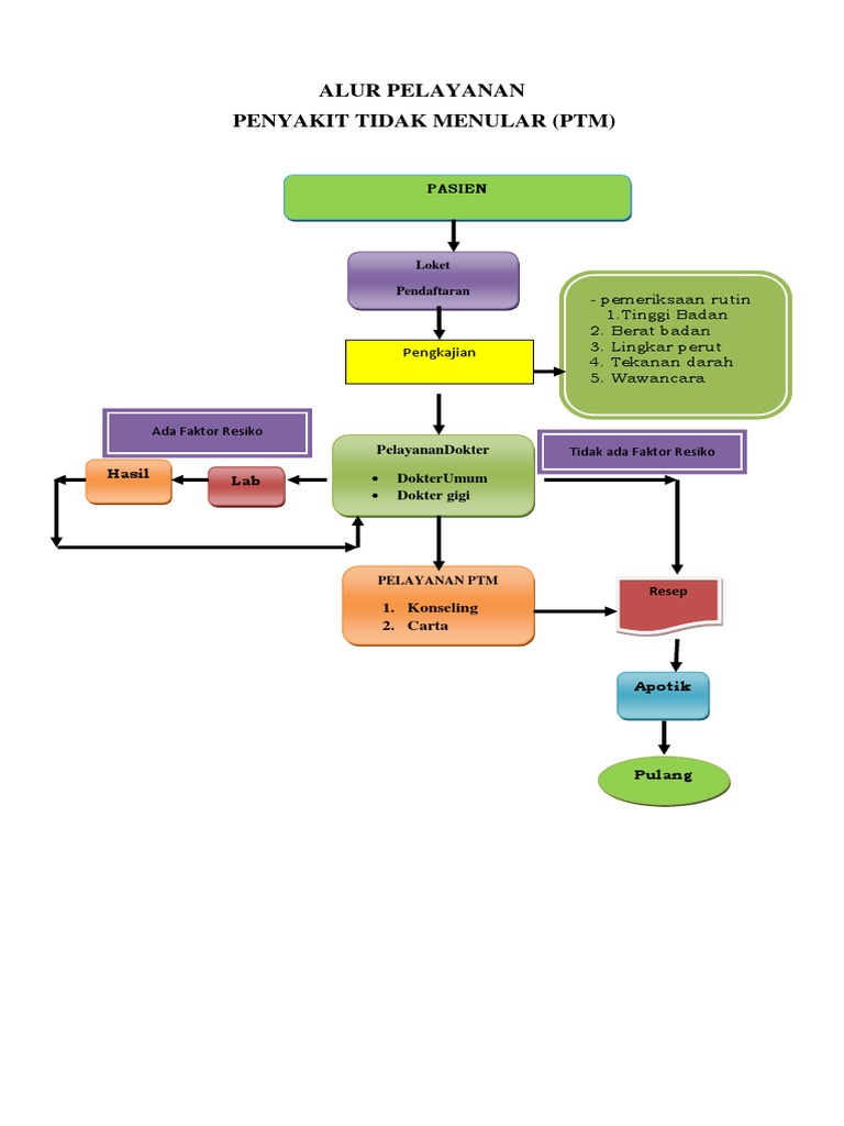Alur Pelayanan PTM 2 | PDF