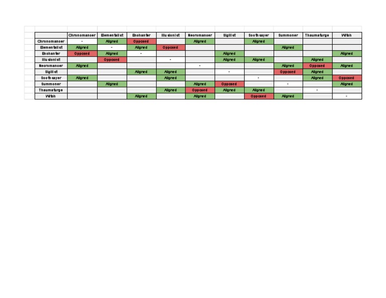 Frostgrave Wizard Alignment - Sheet1 | PDF