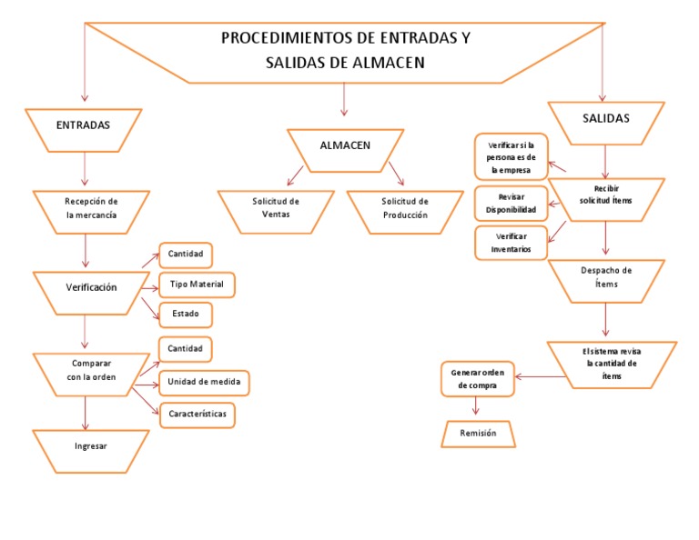 Procedimiento Entradas y Salidas de Almacen