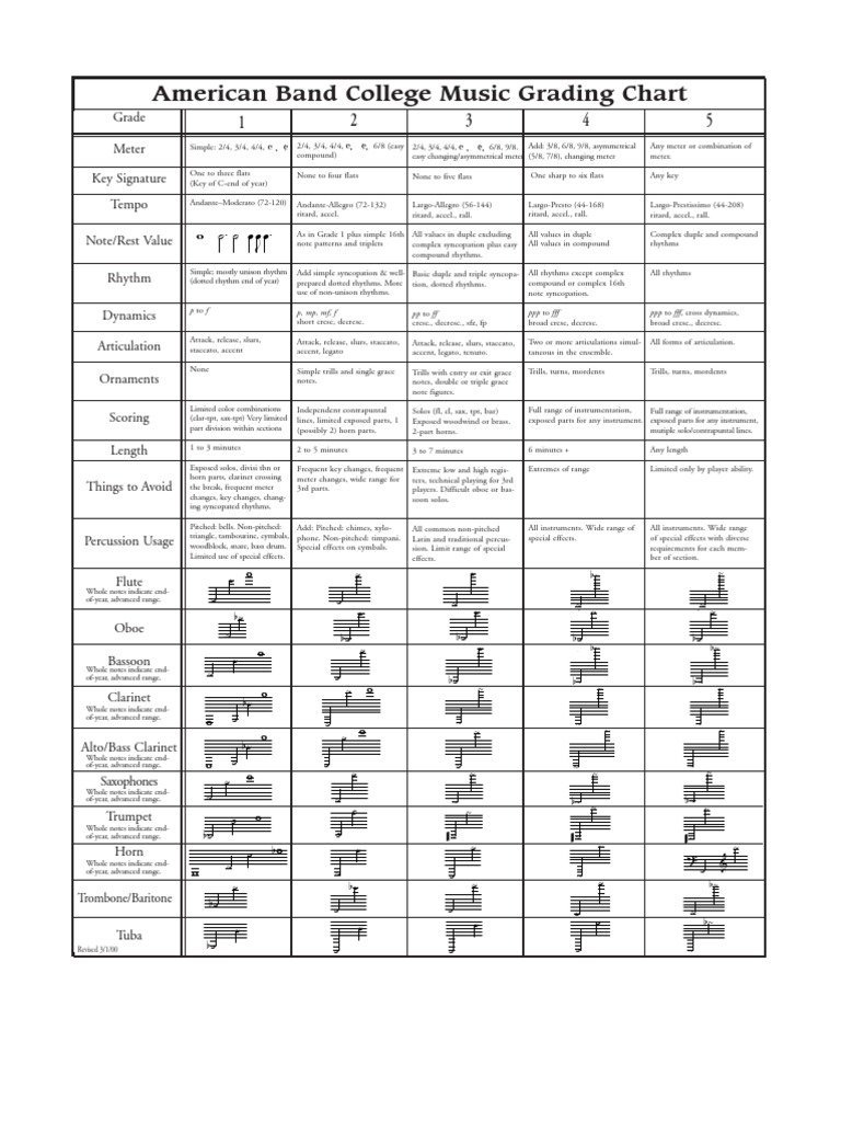 Band Grading Chart | PDF | Rhythm | Tempo