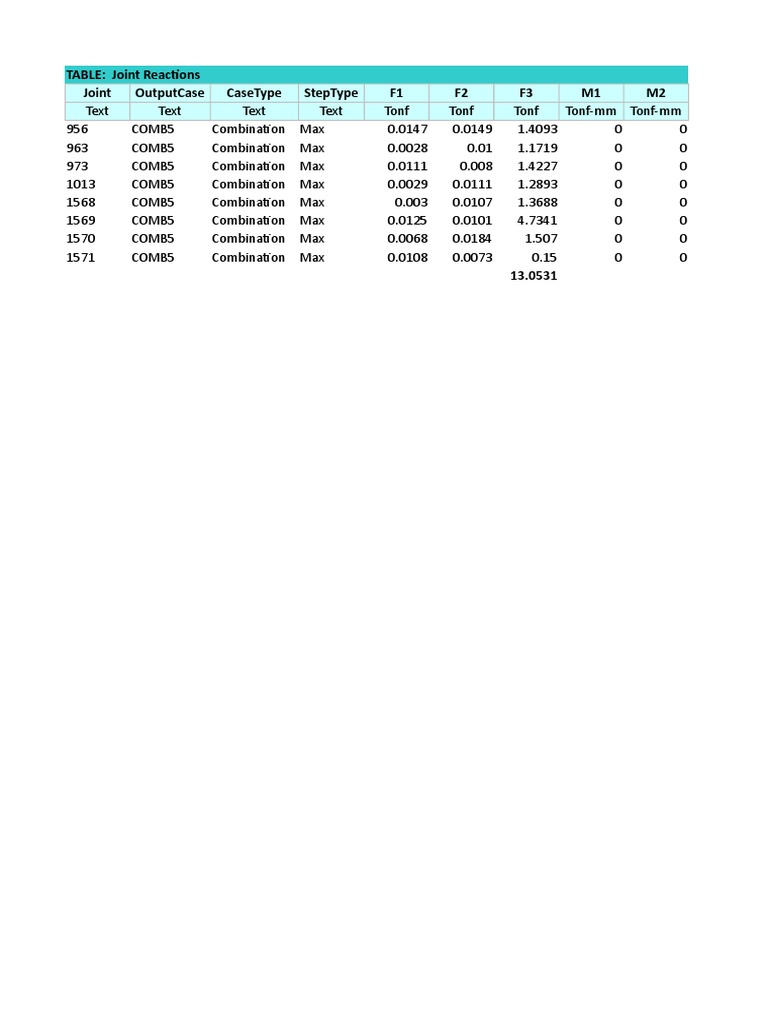 Table: Joint Reactions Joint Outputcase Casetype Steptype F1 F2 F3 M1 ...