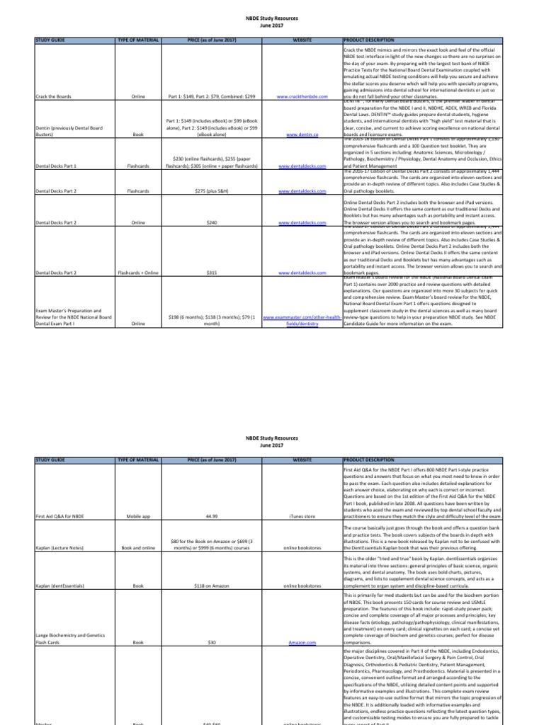 Nbde Study Resources | PDF | Prosthodontics | Kaplan
