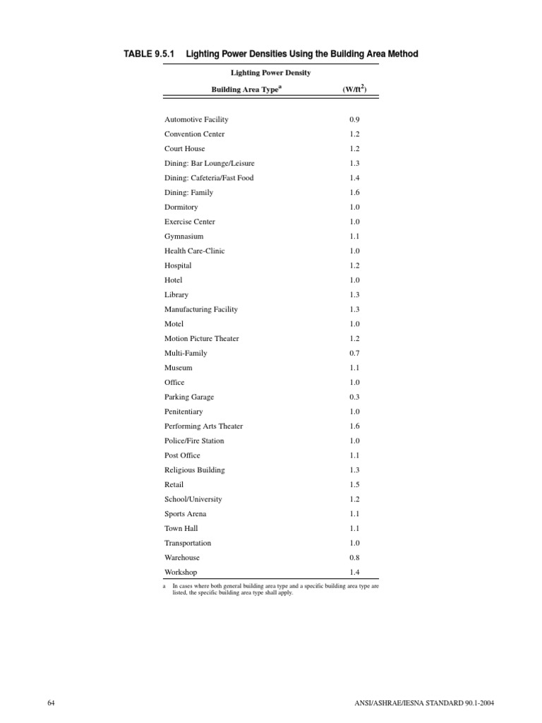 Lighting Power Densities - ASHREA Load Limit PDF | PDF | Hospital ...