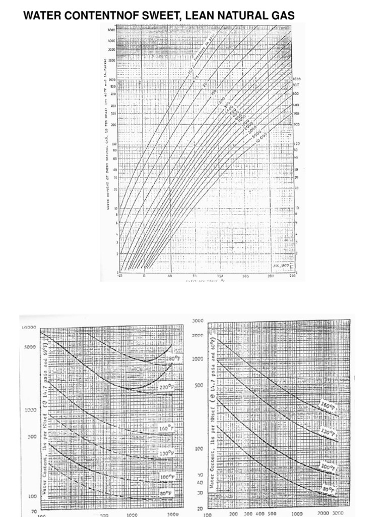 Water Contentnof Sweet, Lean Natural Gas | PDF