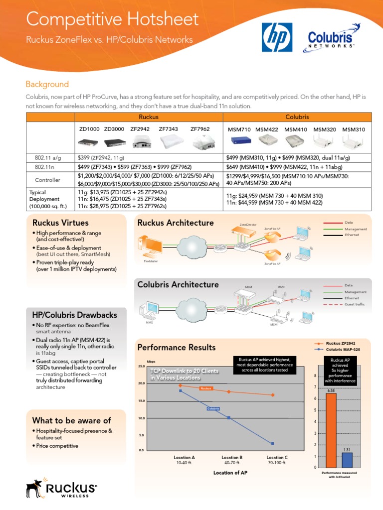 HP Colubris Hotsheet | PDF | Wi Fi | Wireless Lan