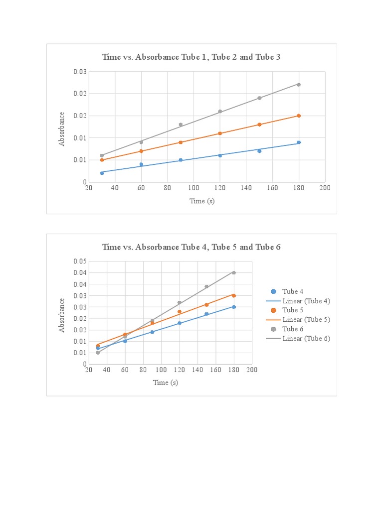 Time vs. Absorbance Tube 1, Tube 2 and Tube 3 | PDF | Equations ...