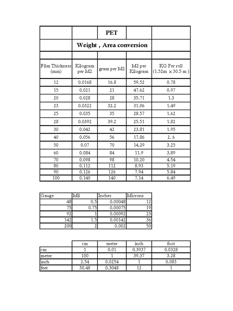 Weight and Area Conversion Data | PDF