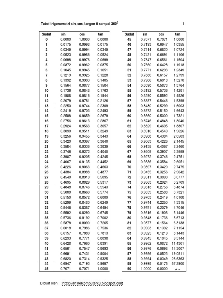 Tabel Trigonometri Sin Cos Tan 360 PDF | PDF