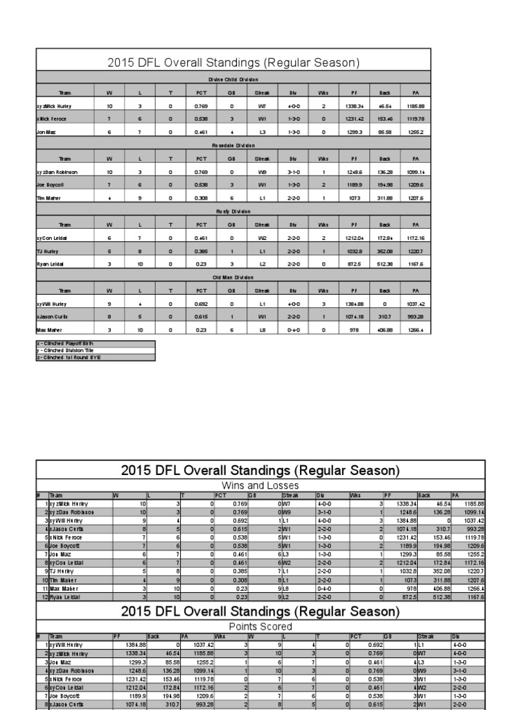 2015 Regular Season Spreadsheet | PDF | National Football League Teams ...
