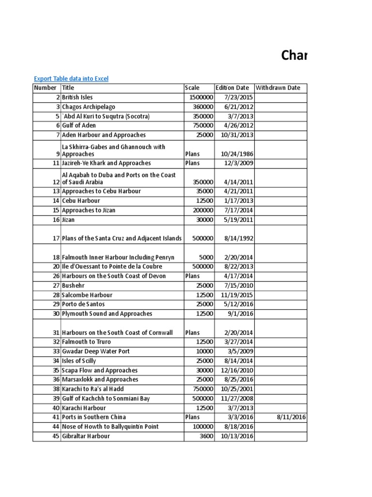 Chart Availability List | PDF | Mauritius | Coastal And Oceanic Landforms