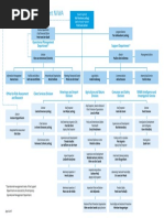 FEMA Org Chart | PDF | United States Department Of Homeland Security ...