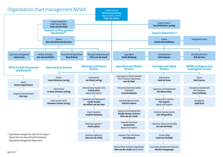 Organisation Chart Management NVWA: Rob Kerstens (Acting) Freek Van ...