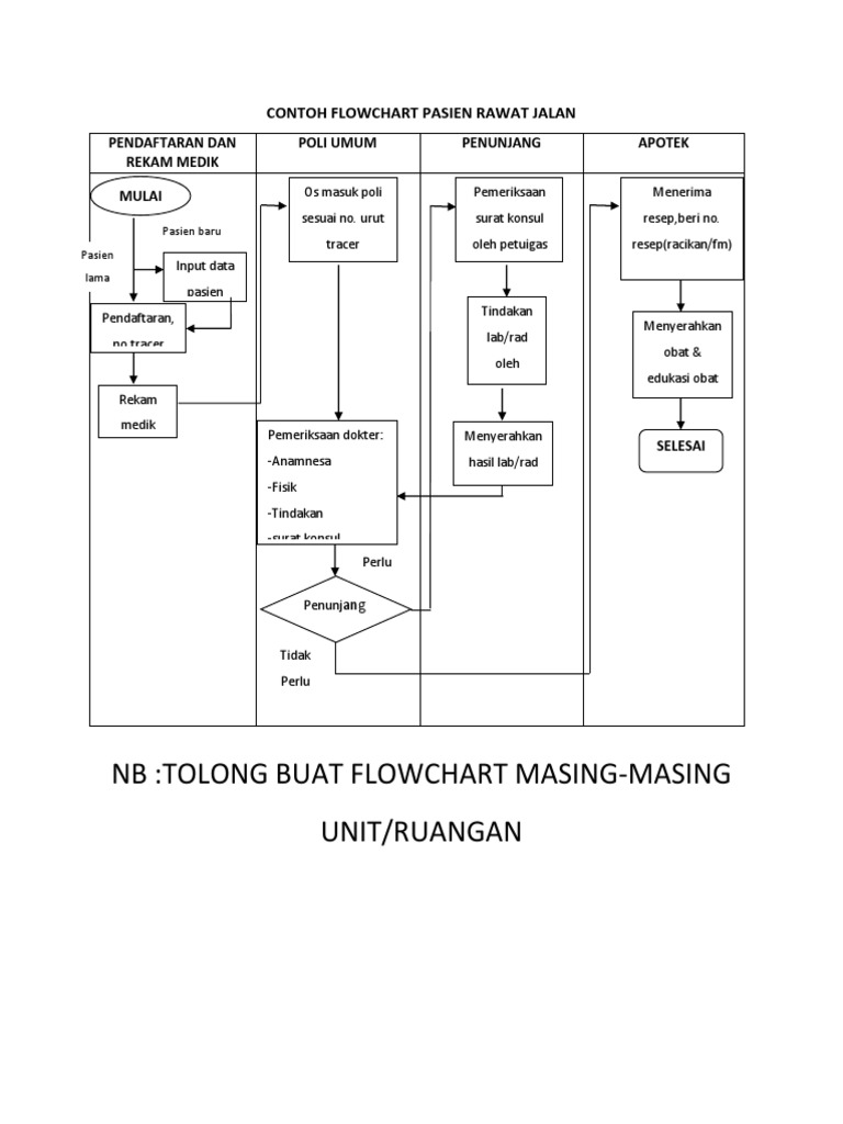 Nb:Tolong Buat Flowchart Masing-Masing Unit/Ruangan: Contoh Flowchart ...