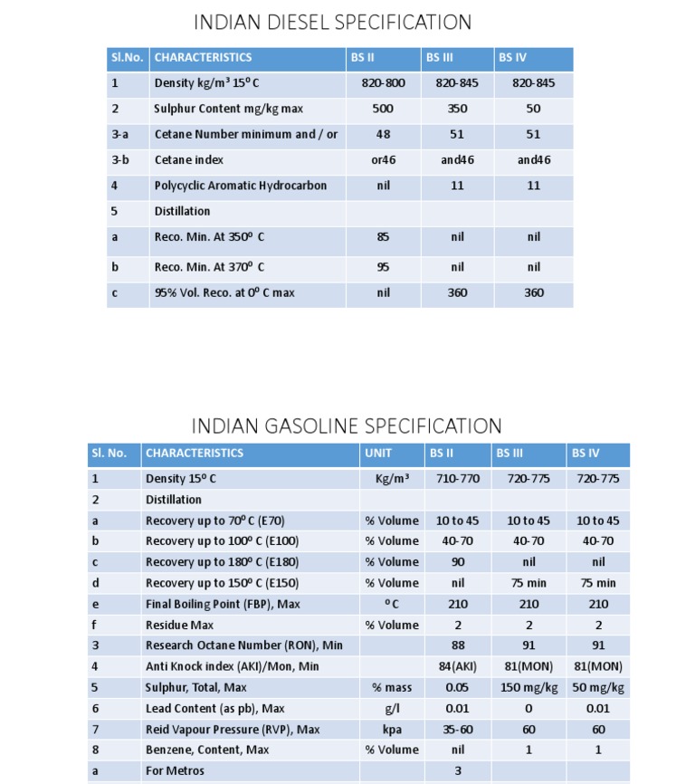 Indian Diesel Specification | PDF