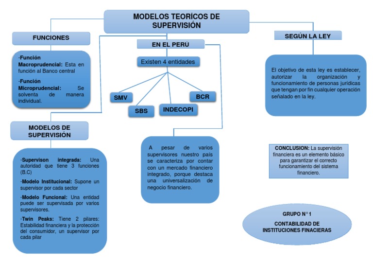 Mapa Conceptual-modelos de Supervision