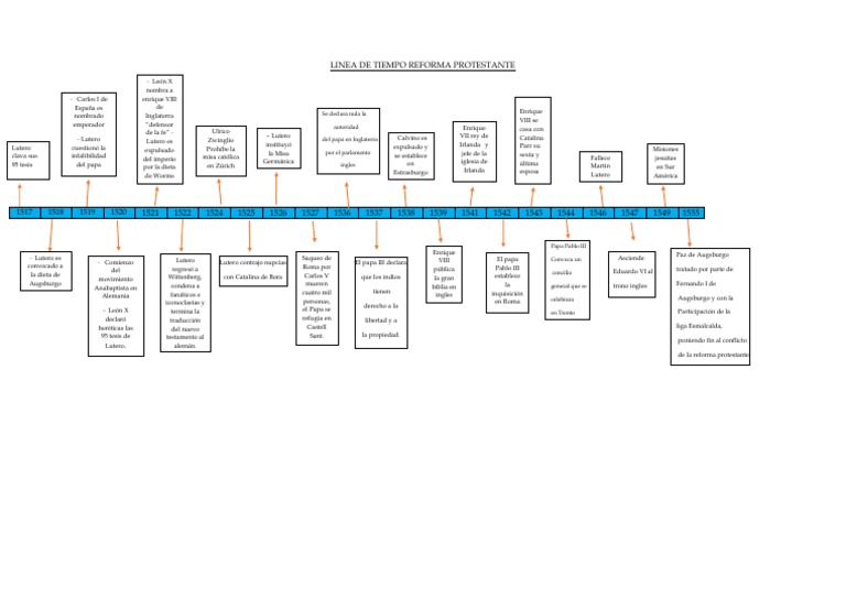 Linea de Tiempo 2 | PDF | Martin Luther | protestantismo