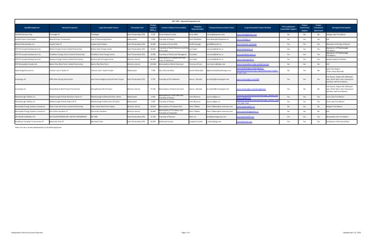 LRP I Approved Projects | PDF | Renewable Energy | Wind Power