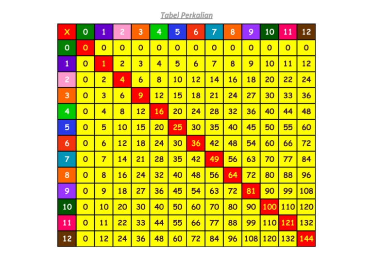 Download Tabel Perkalian