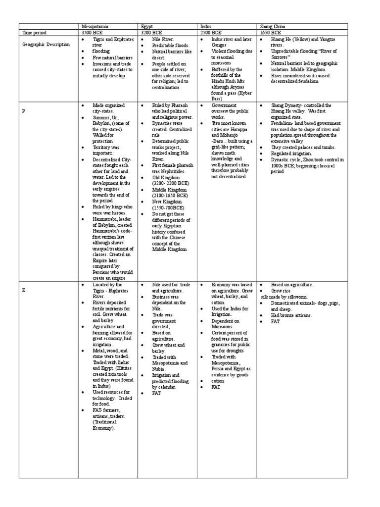 Persia Chart 2 River Valleys | PDF | Ancient Egyptian Religion ...