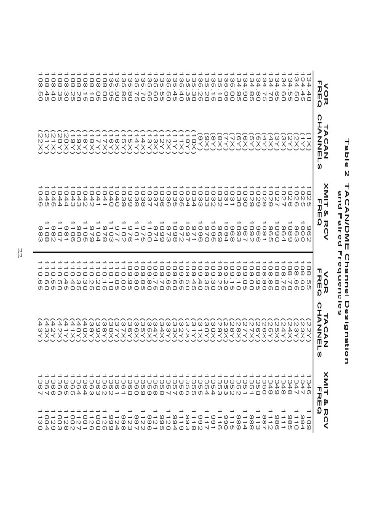 VOR Frequencies To TACAN Channel List | PDF | Aircraft | Electronics