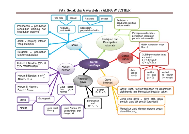 Peta Konsep Gerak Dan Gaya1 | PDF
