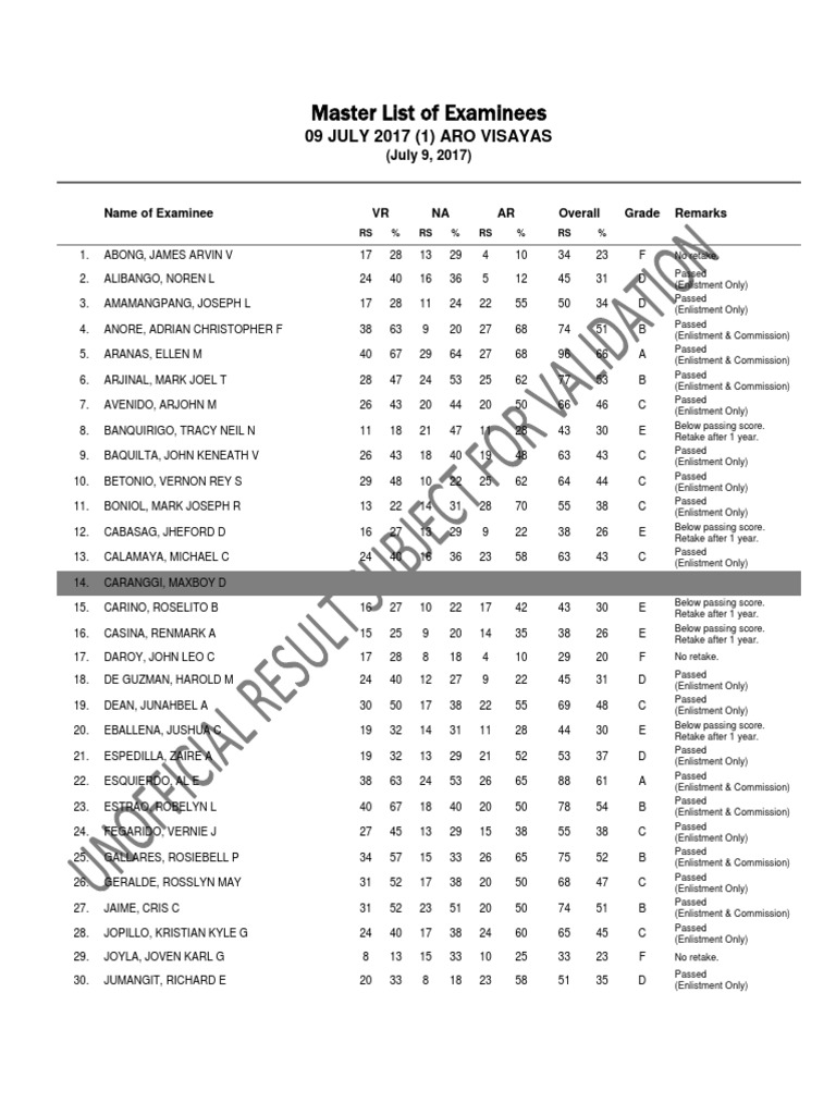 .Afpsat Result 09-12 July 207 Bohol & Cebu | PDF | Psychometrics ...
