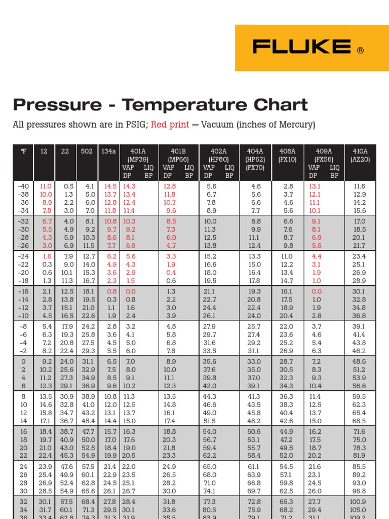 FLUKE Pressure-Temperature Chart | PDF | Pression | Thermodynamique