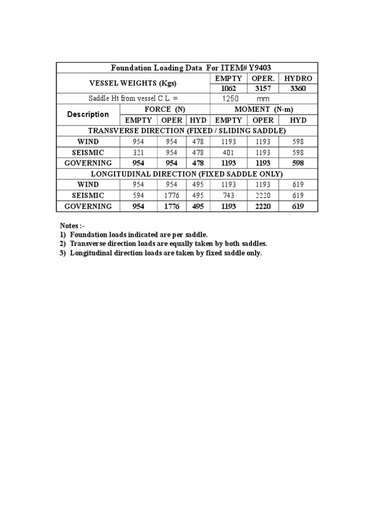 Foundation Load Table. | PDF | Science & Mathematics | Technology ...