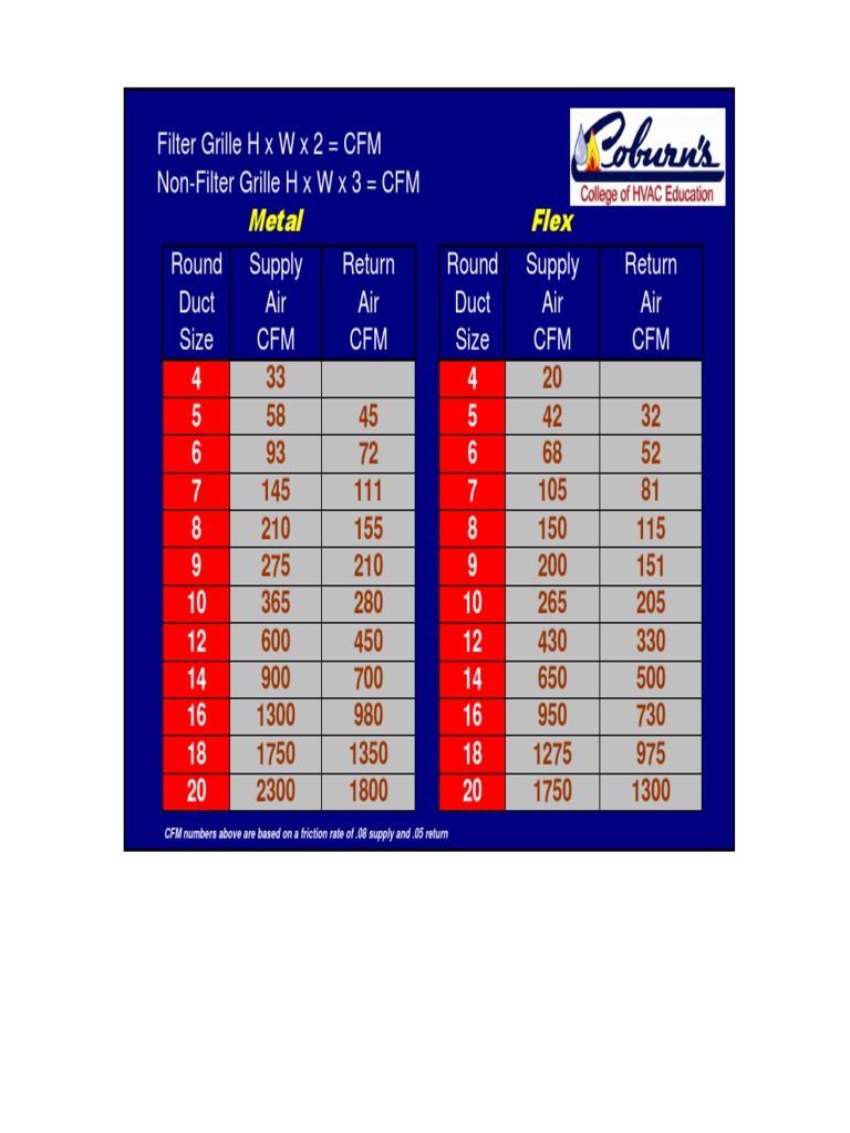 Coburns Duct Size Chart For Grille | PDF