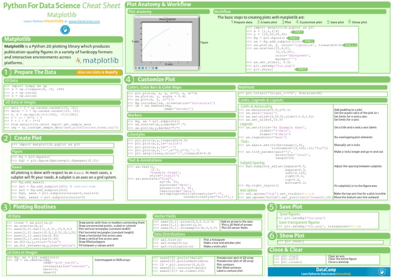 Python Matplotlib Cheat Sheet Cartesian Coordinate System Scientific Modeling
