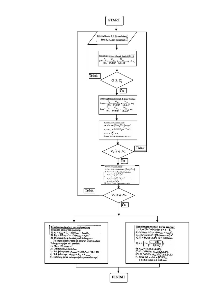 Flowchart Pondasi Telapak | PDF