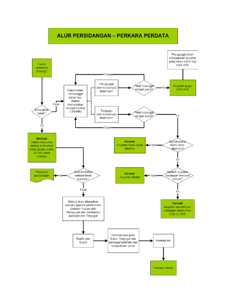 Alur Persidangan Perdata | PDF | Hukum
