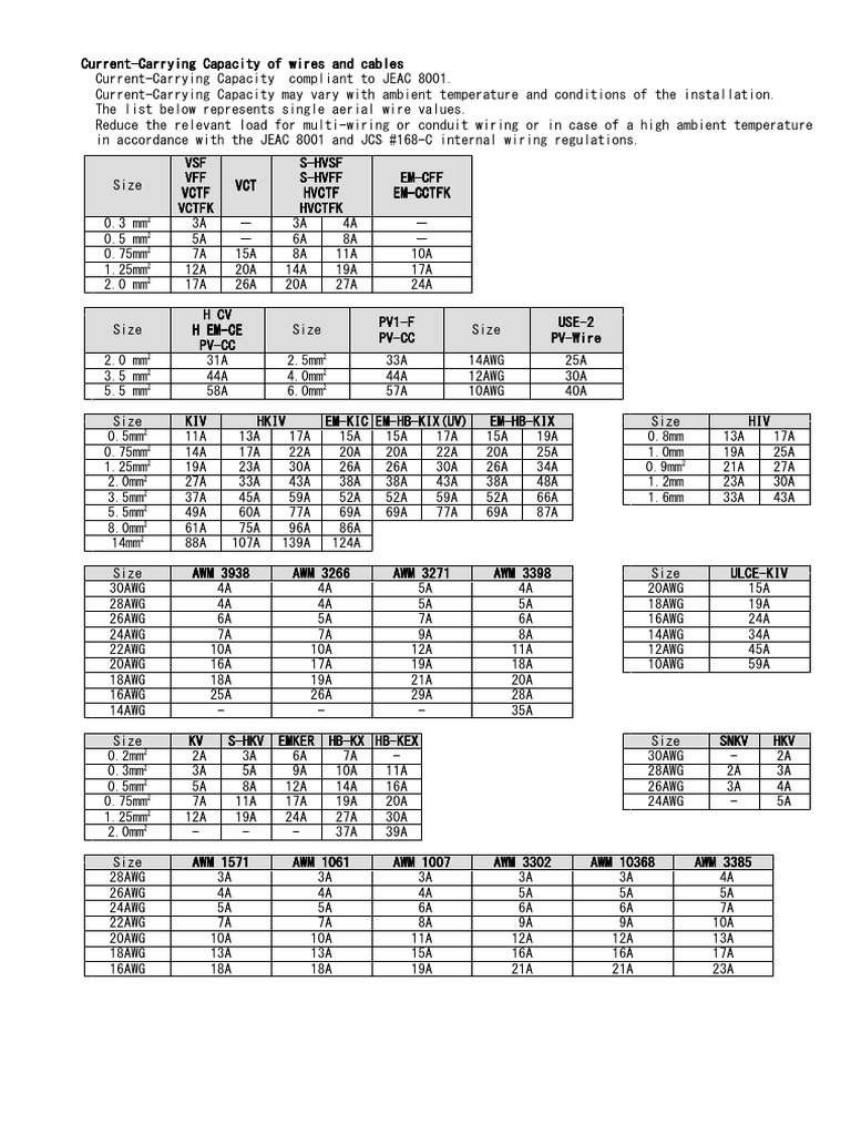 Current-Carrying Capacity of Wires and Cables | Components | Machines