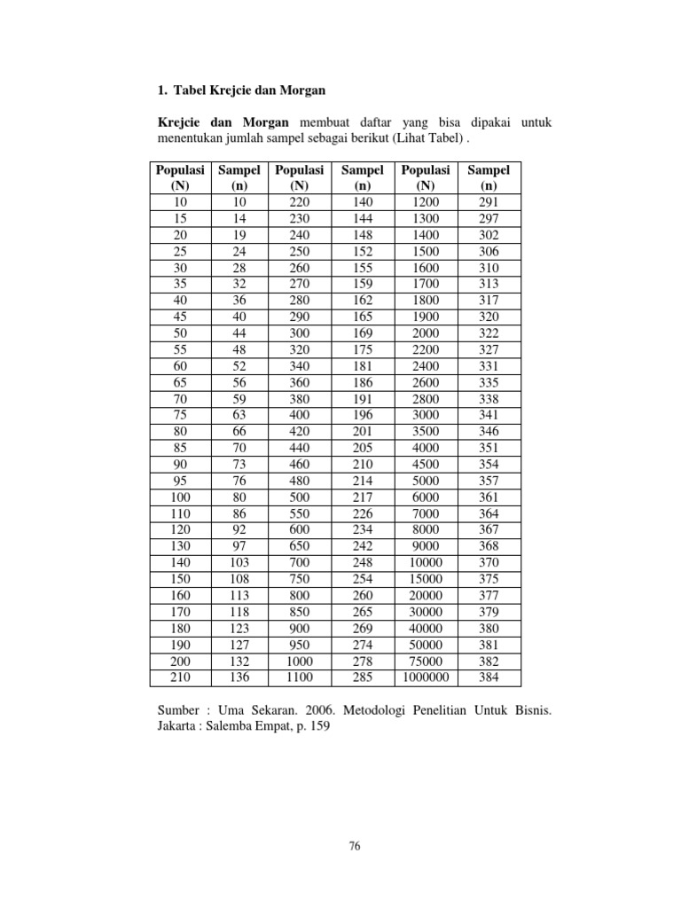 Tabel Pengambilan Sampel | PDF