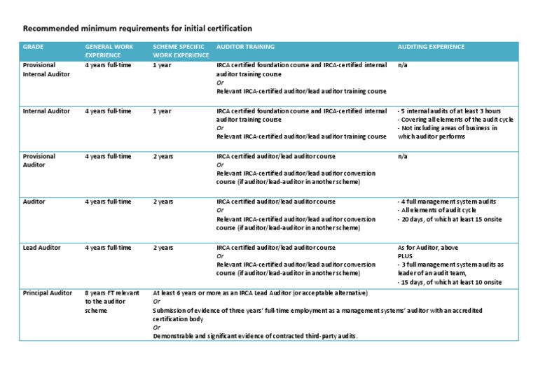 IRCA Application Requirements | PDF | Internal Audit | Certification