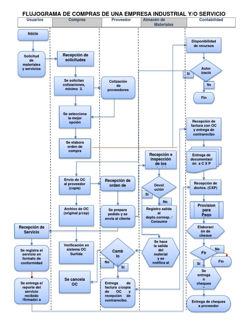 Flujograma de Compras | PDF | Informática | Informática y tecnología de la información