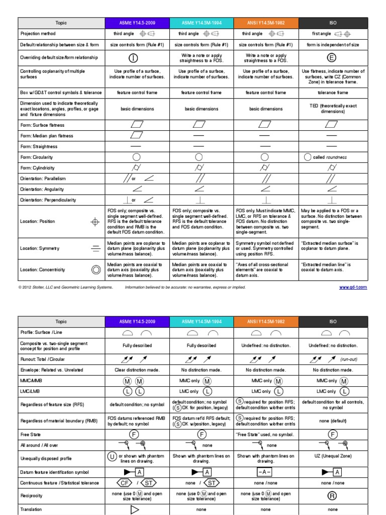ASME ISO Comparison Details PDF | Geometry | Space