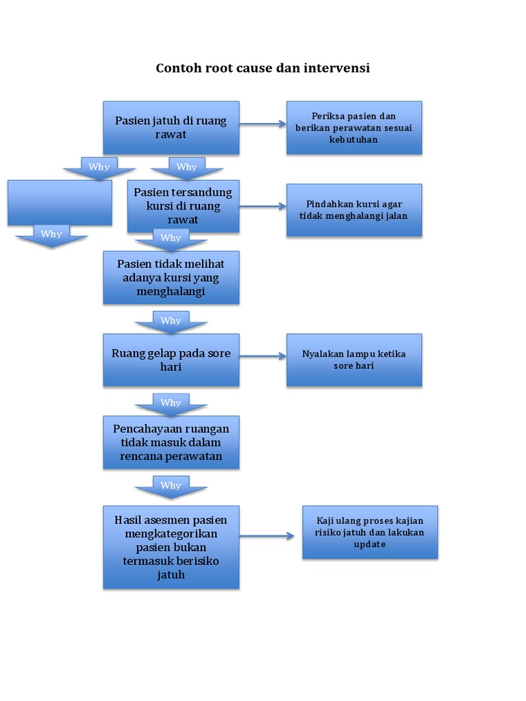 Contoh Root Cause Dan Intervensi | PDF