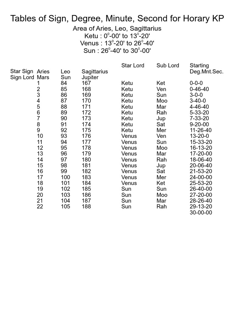 Tables of Sign, Degree, Minute, Second For Horary KP | PDF ...