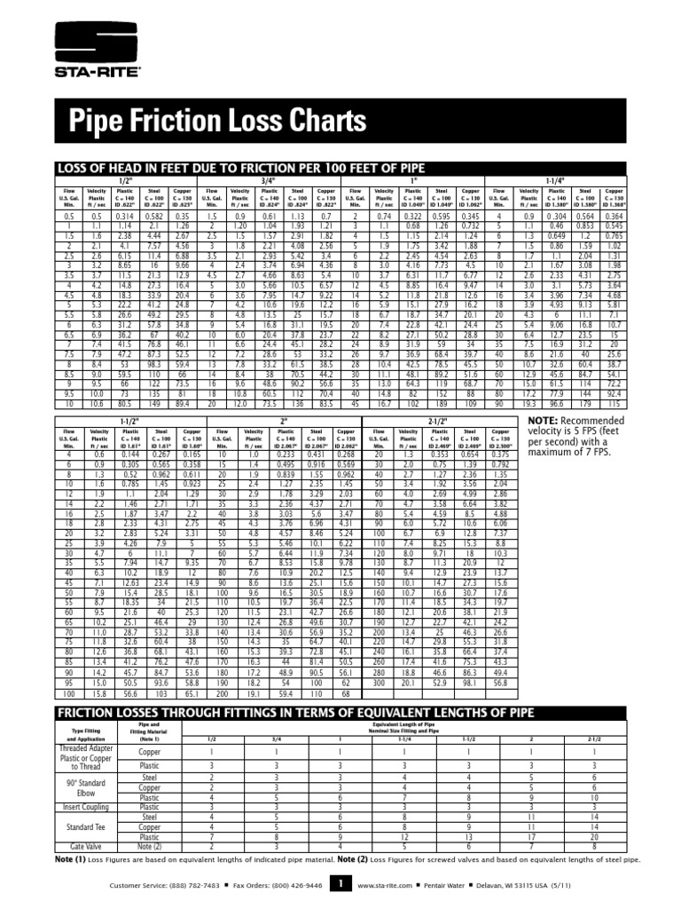 Pipe Friction Loss Charts: Loss of Head in Feet Due To Friction Per 100 ...