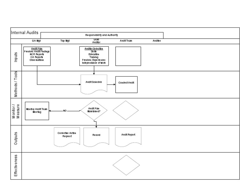 Internal Audit Flow Chart | PDF