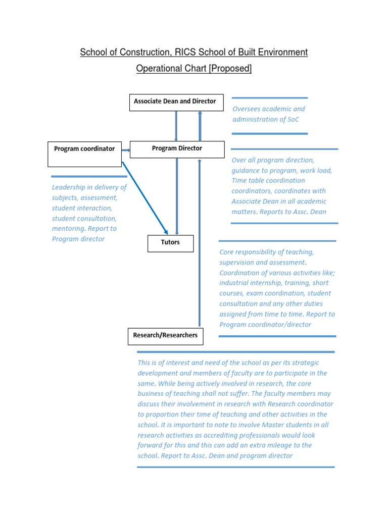 School of Construction, RICS School of Built Environment Operational ...