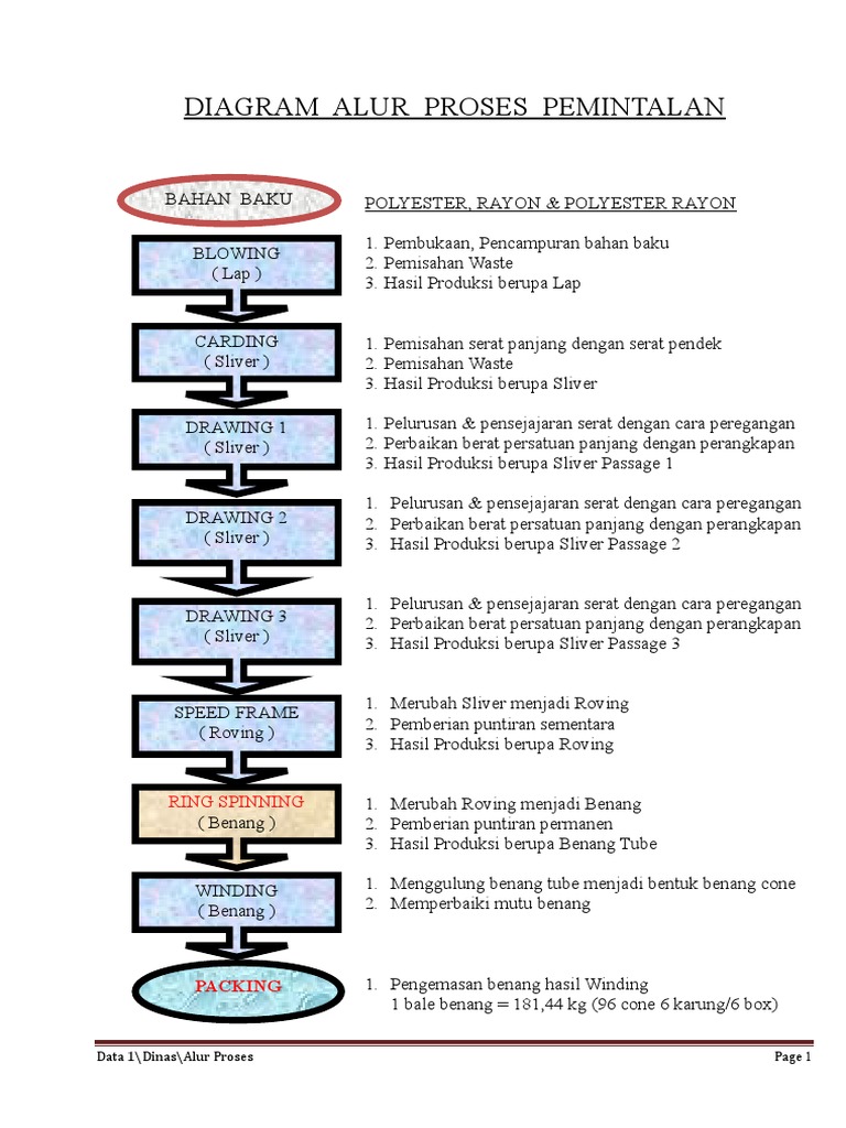 Alur Proses | PDF