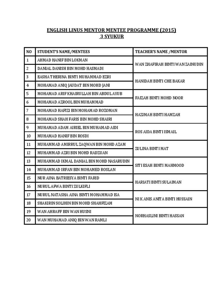 Mentor N Mentees Name List | PDF