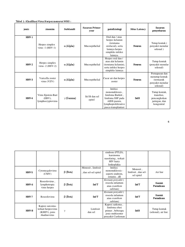 Tabel Klasifikasi Virus | PDF