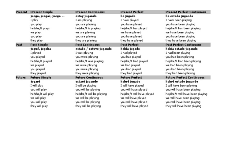 Present, Past and Future - Simple, Continuous and Perfect Verb Tenses ...