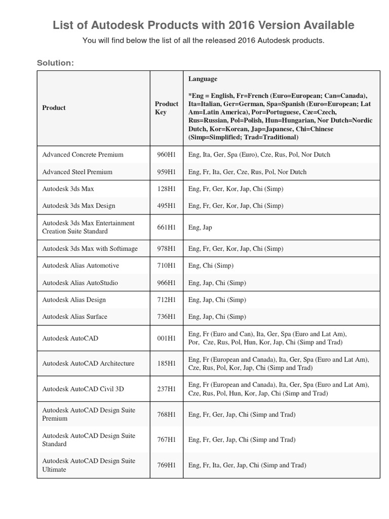 List of Autodesk Products With 2016 Version Available: Solution | PDF ...