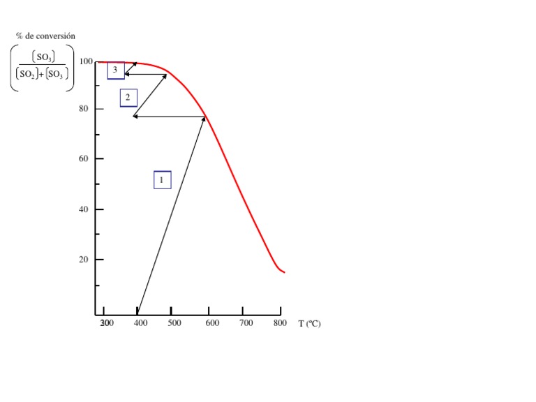 Eficiencia Conversion SO2 en SO3 | PDF