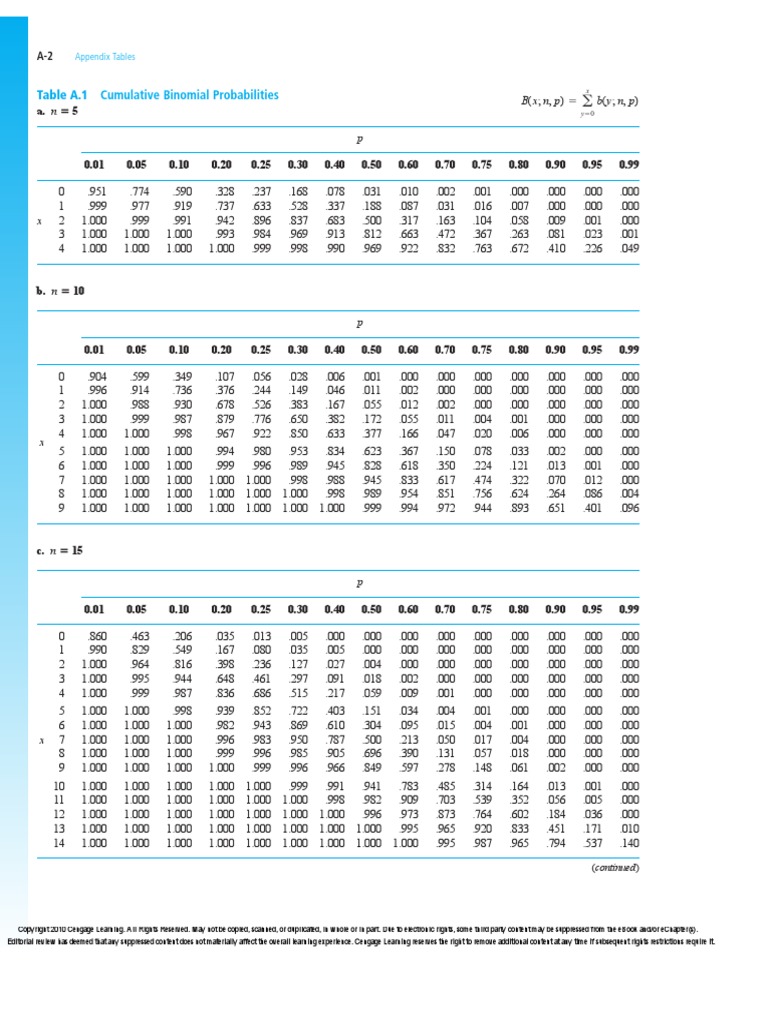 Table A.1 Cumulative Binomial Probabilities: B (X N, P) 5 | PDF ...
